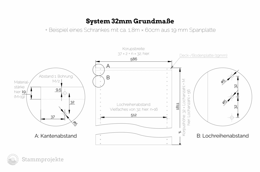 Was ist das System 32 mm? | Stammprojekte